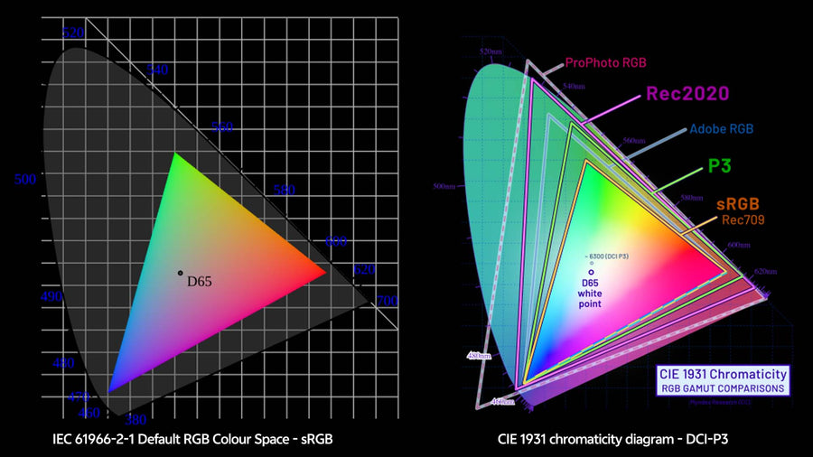 DCI-P3 vs. sRGB: Complete Guide to Color Standards