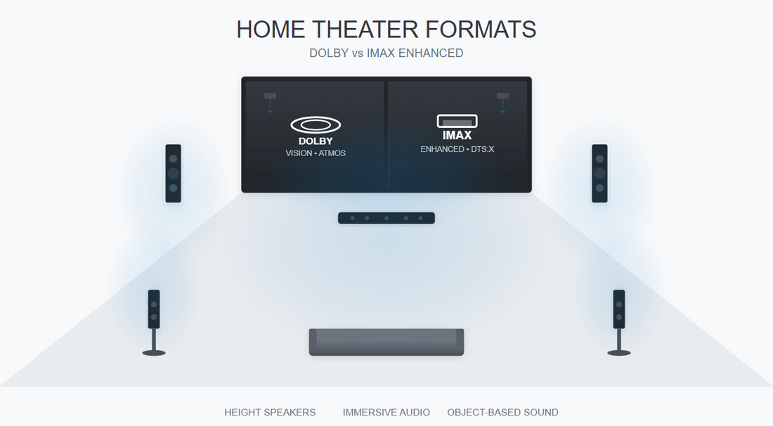 Home Theater Picture & Sound: IMAX Enhanced, Dolby Vision, and Dolby A