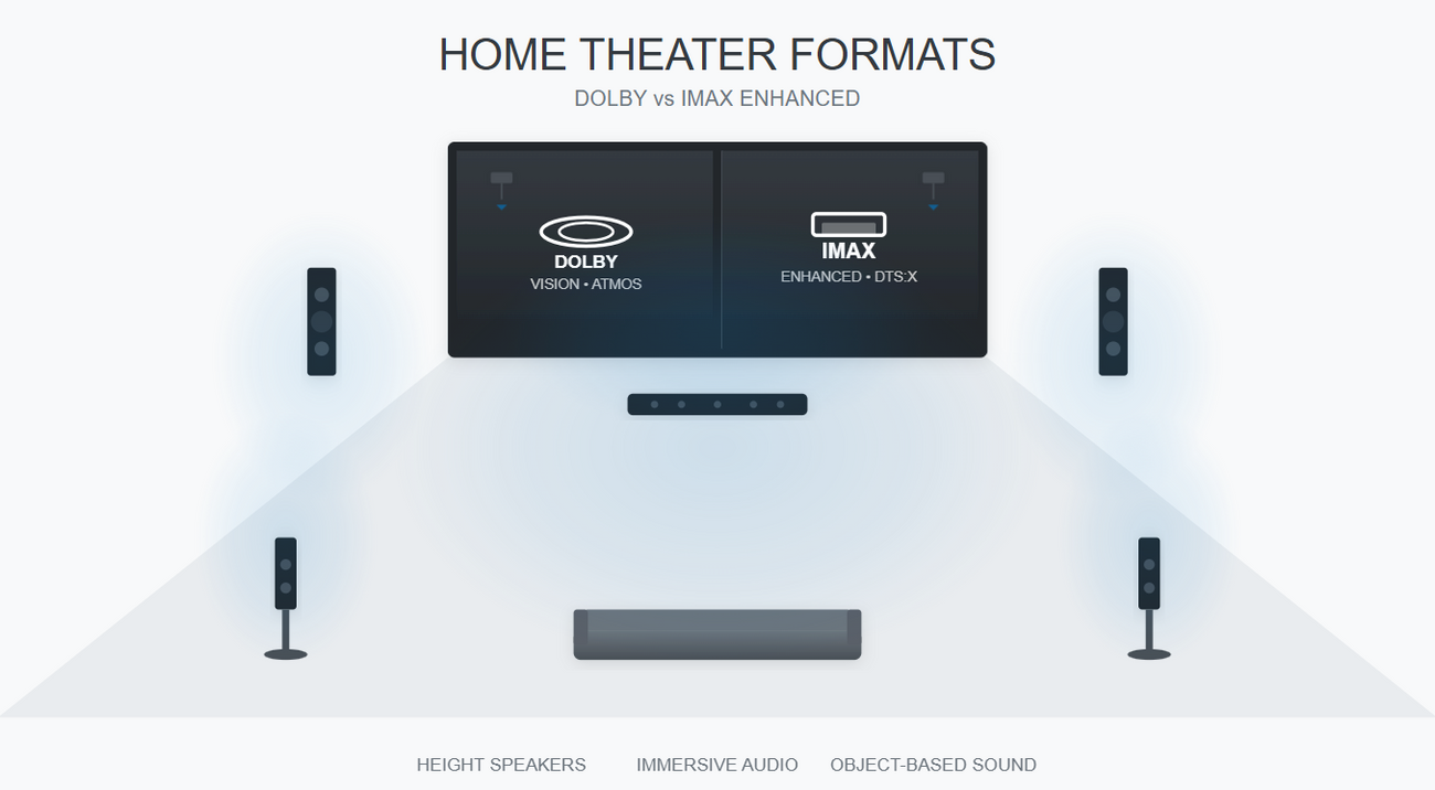 Home Theater Picture & Sound: IMAX Enhanced, Dolby Vision, and Dolby A