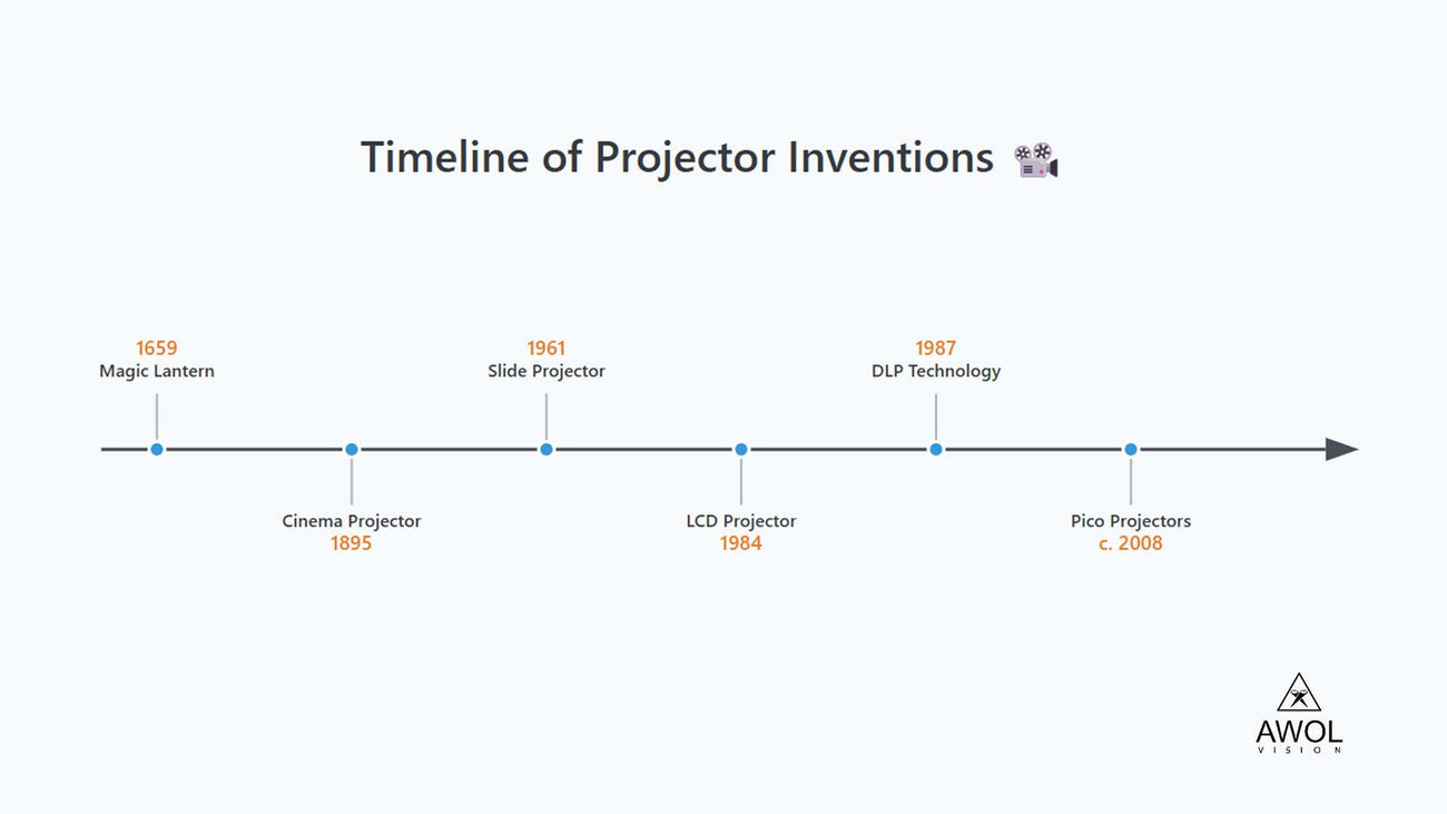 Timeline of Projection: When Were Projectors Invented?