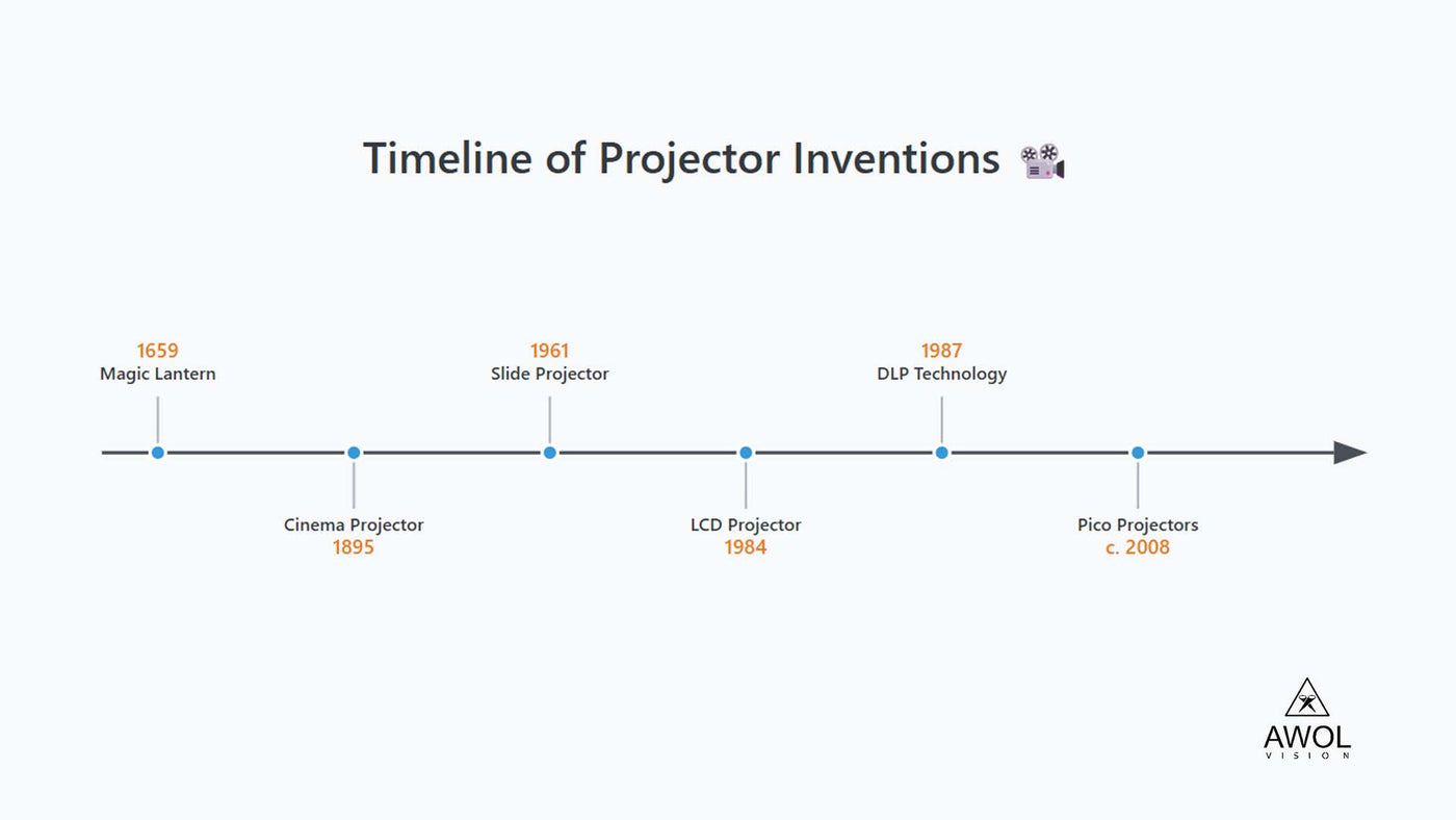 Timeline of Projection: When Were Projectors Invented?