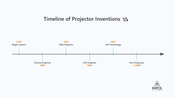 Timeline of Projection: When Were Projectors Invented?